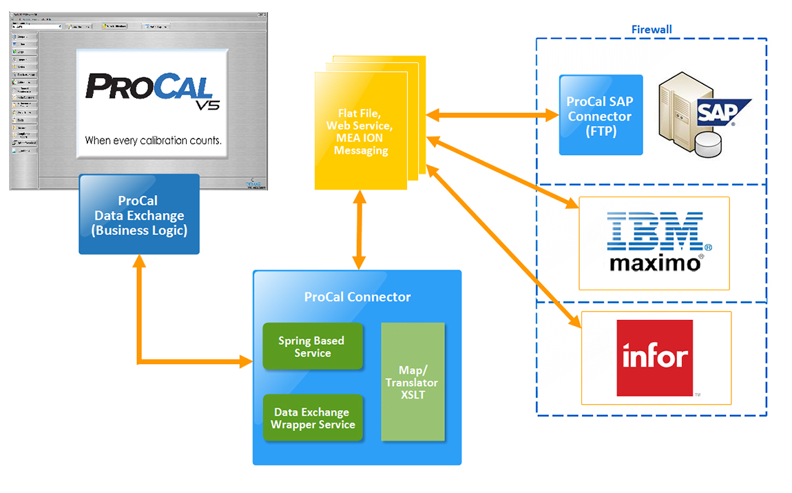 ProCalV5 Integration to Other Systems - Agile Labs